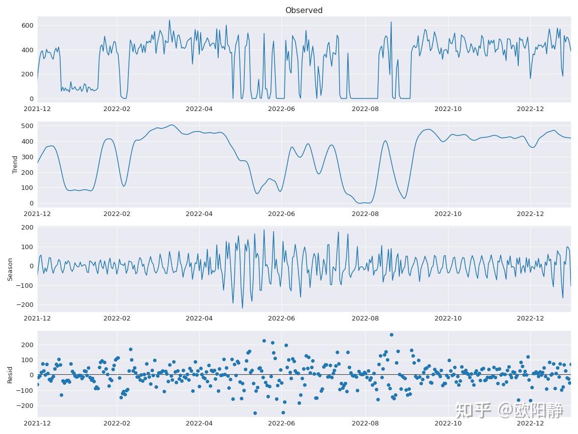 时序数据分析的利器——STL分解 - 知乎