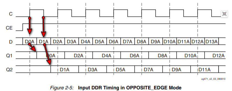 FPGA实现LVDS接口（2）--IDDR原语的介绍及使用 - 知乎