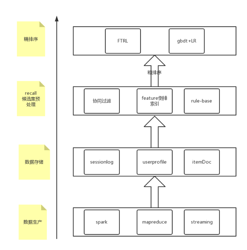 推荐系统架构解析 - 知乎