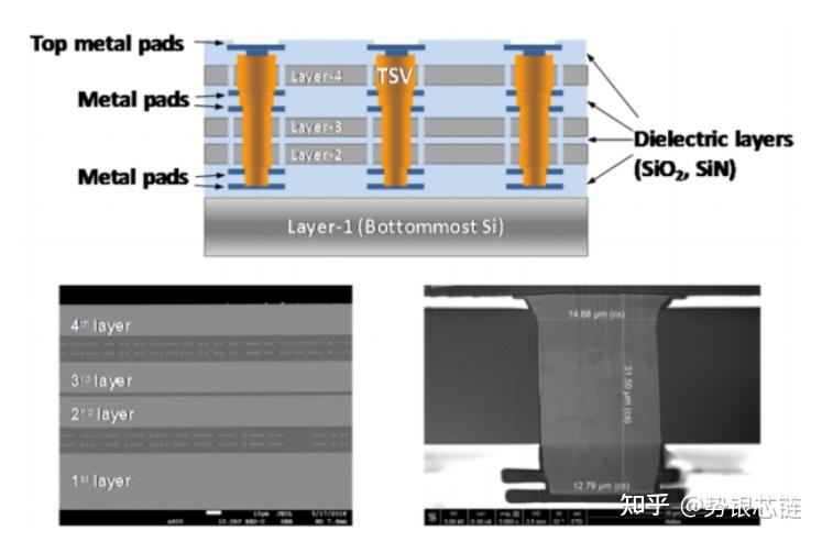 2.5D/3D封装和异构集成技术趋势 - 知乎