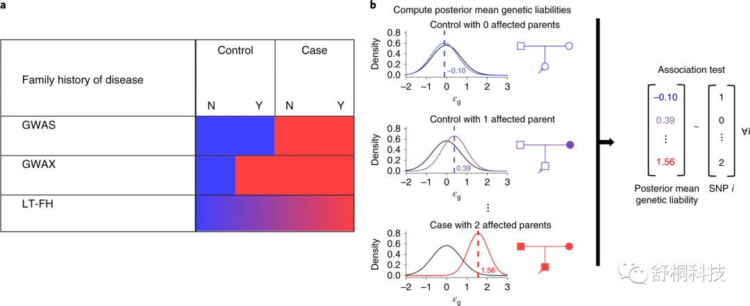 GWAS前沿文献分享（一）| LT-FH：整合病例对照信息和疾病家族史的易感性阈值模型可进一步提高关联分析的功效 - 知乎