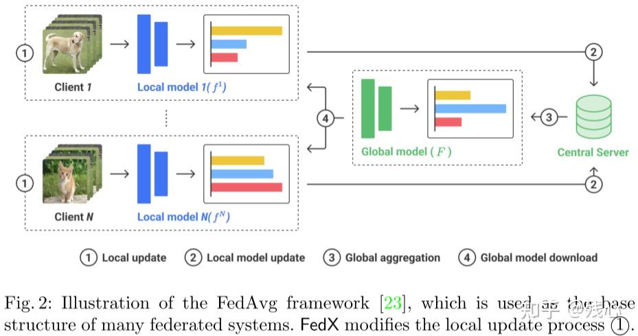 FedX Unsupervised Federated Learning with Cross Knowledge Distillation ECCV 2022 - 知乎