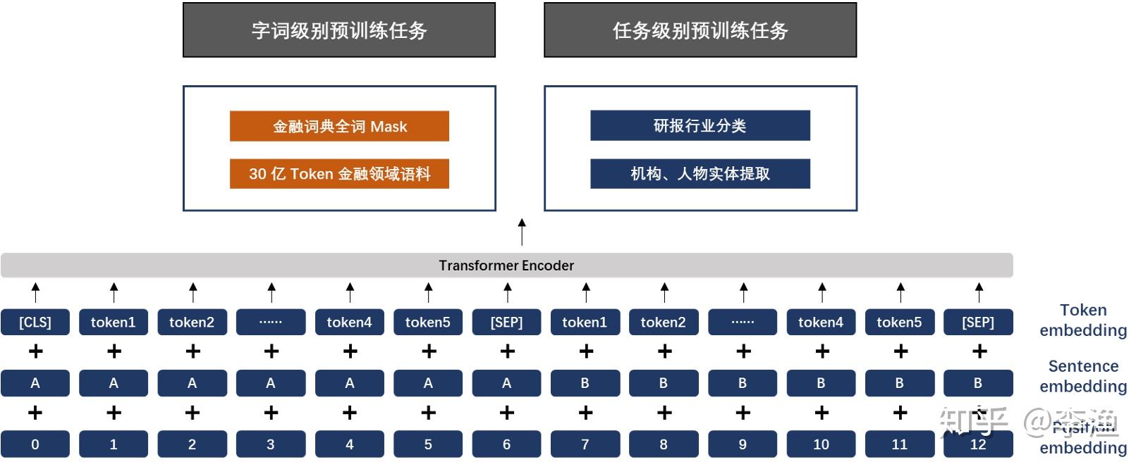 熵简科技 AI Lab 开源金融领域中文预训练语言模型 FinBERT - 知乎