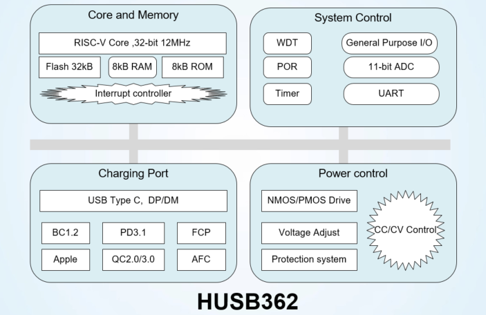 140W+多口快充！慧能泰全新PD3.1 EPR 协议芯片HUSB362重磅推出 - 知乎