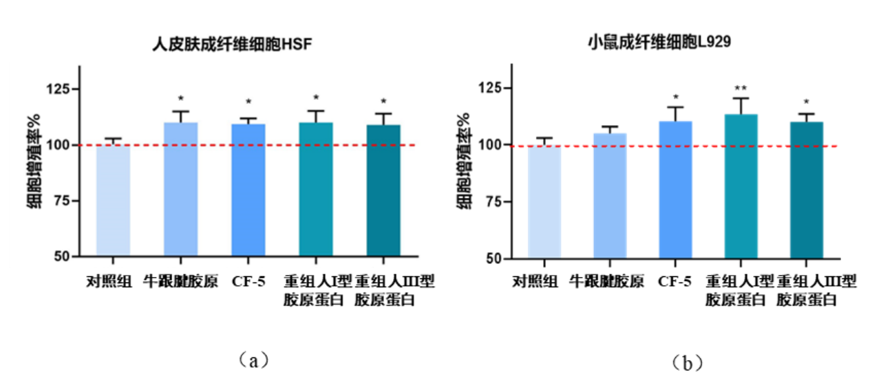 进步：重组胶原蛋白护肤应用的进一步探索 - 知乎