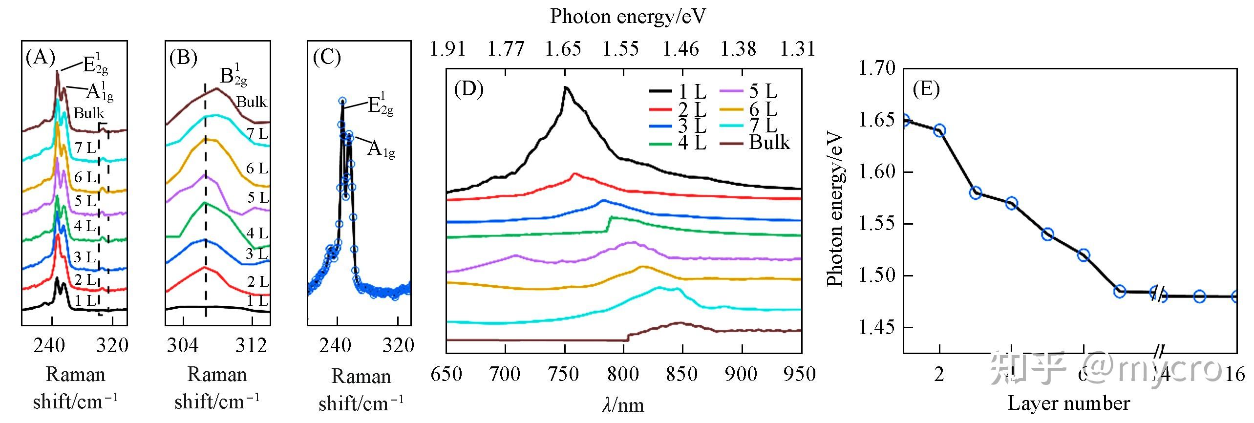 基于多层二硒化钨的高性能场效应晶体管的实验优化和理论模拟 - 知乎