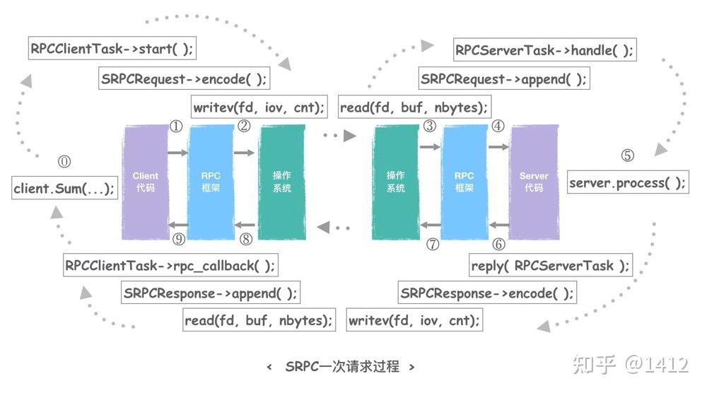 SRPC学习系列2 ：一次RPC请求过程 - 知乎