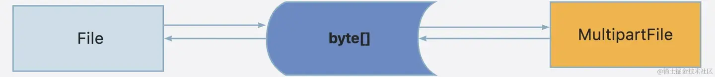 byte[]、MultipartFile、File转换一次看个够 - 知乎