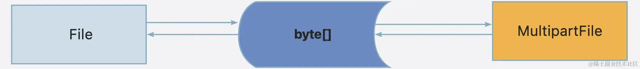 byte[]、MultipartFile、File转换一次看个够 - 知乎