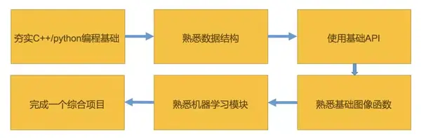 计算机视觉方向必备opencv基础知识总览 - 知乎