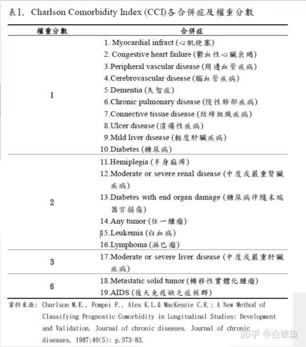 年龄校正Charlson合并症指数(aCCI) - 知乎