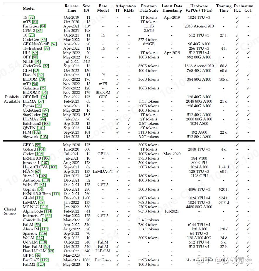 LLM (Large Language Model) Summary - 知乎