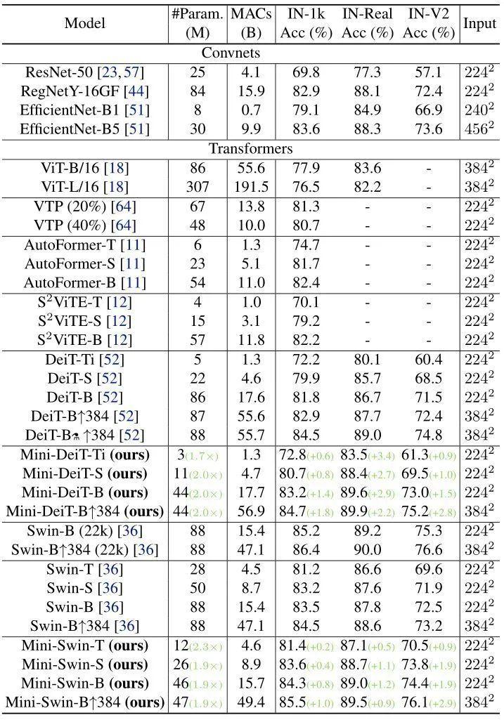 压缩 ViT 模型的新解法！微软提出蒸馏+变换的权重复用压缩方法MiniViT - 知乎
