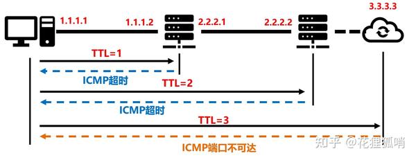 Tracert/Traceroute原理 - 知乎