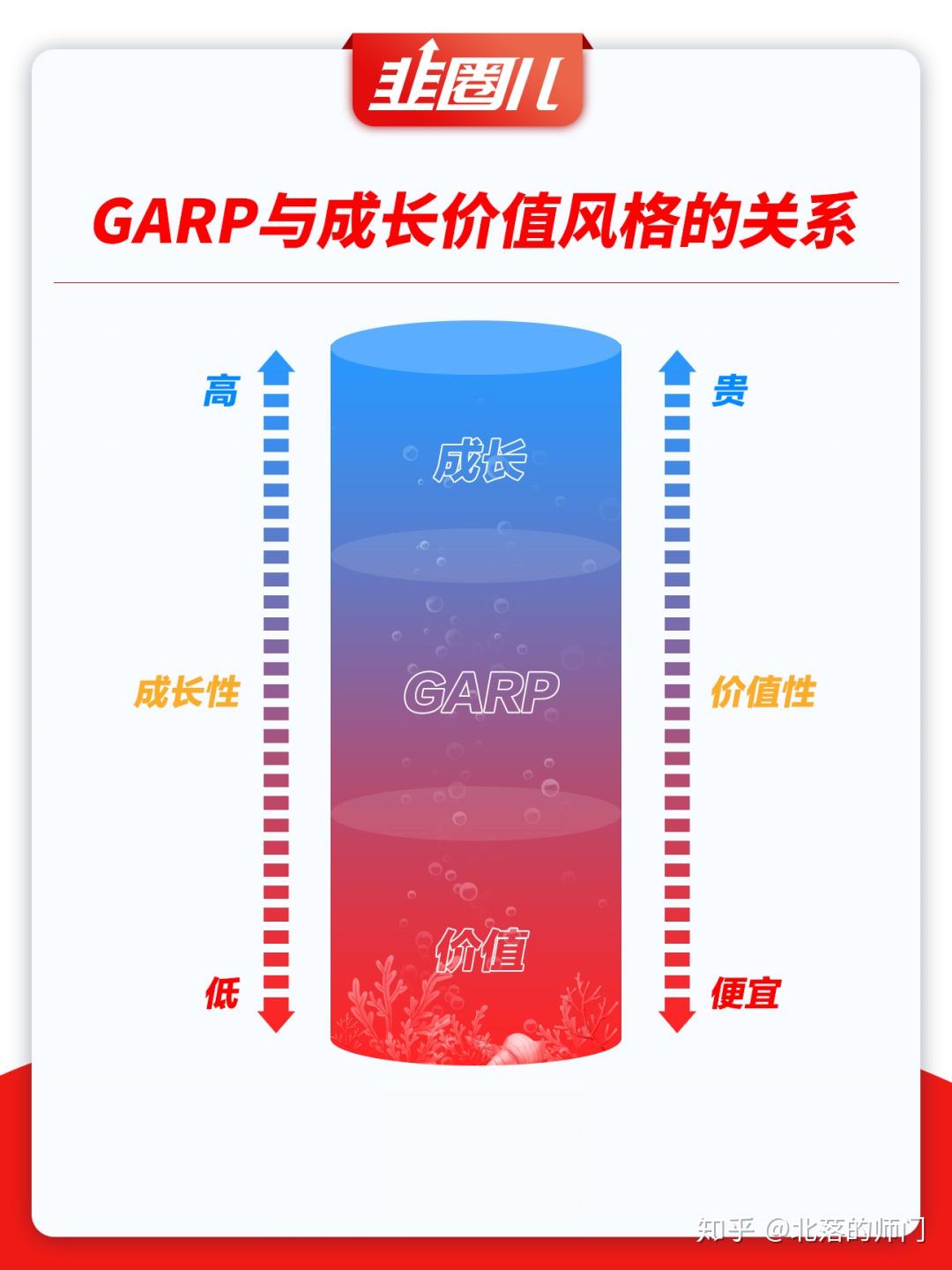 这时候买基金，是时候关注GARP策略了 - 知乎
