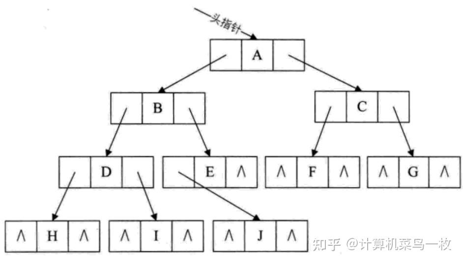 数据结构之树的入门 - 知乎
