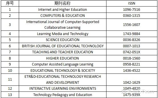 教育技术领域CSSCI、扩展板、SCD、SCI合集 - 知乎