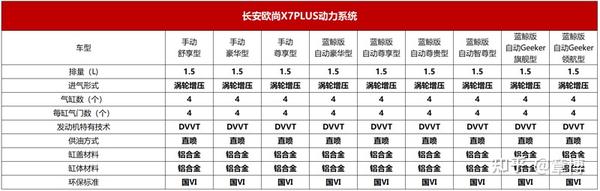 长安欧尚X7PLUS配置全面曝光，将于8月27日开启预售 - 知乎