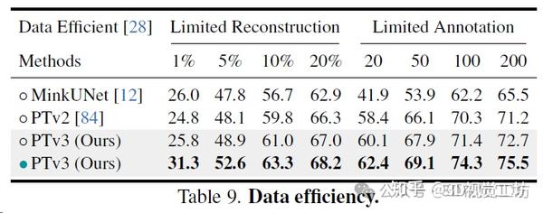 CVPR'24开源 | PTv3：将20多个点云任务推向最高点！极高速度！ - 知乎