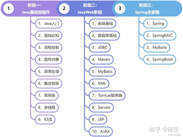 Java后端学习路线图 - 知乎