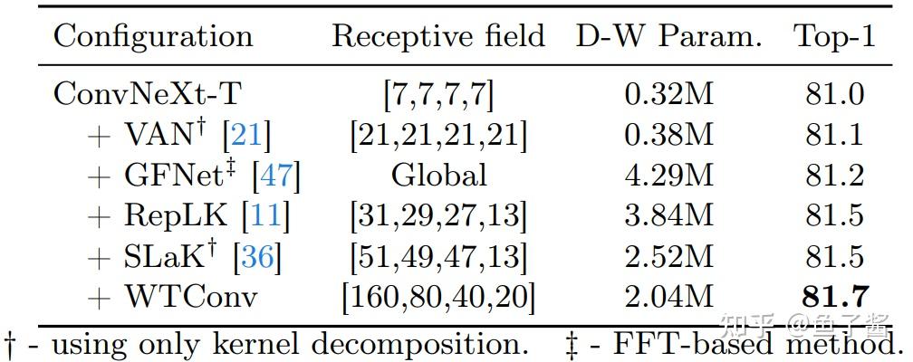 天选思路怎能不会！小波变换+CNN完美融合，最新idea发了CV顶会！ - 知乎