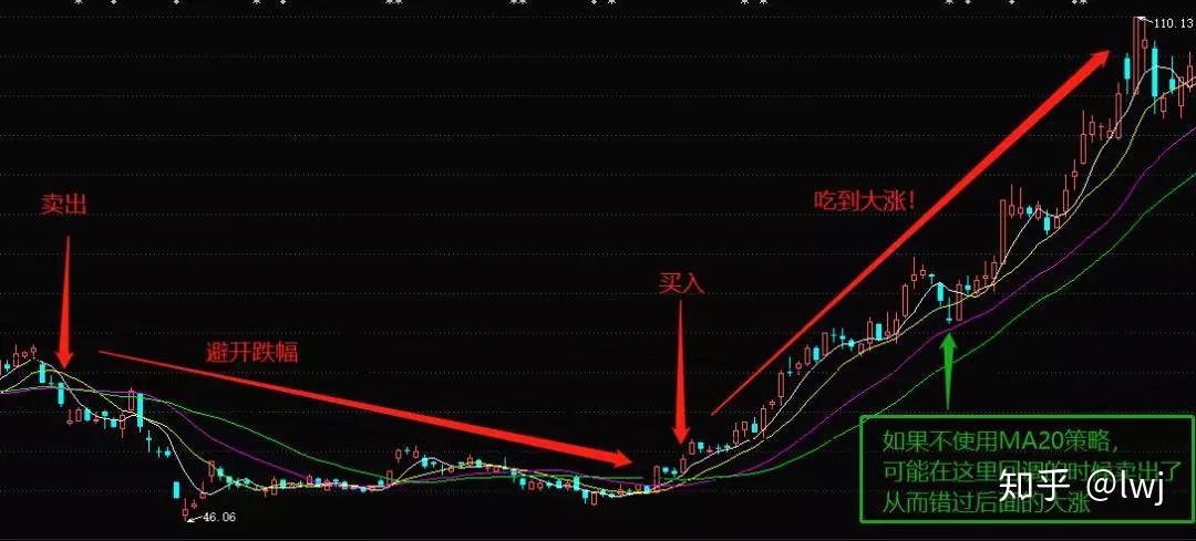 股市盈利的大杀器 —— MA20交易策略 - 知乎
