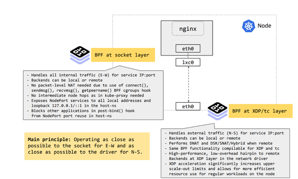 Cilium系列-13-启用XDP加速及Cilium性能调优总结 - 知乎
