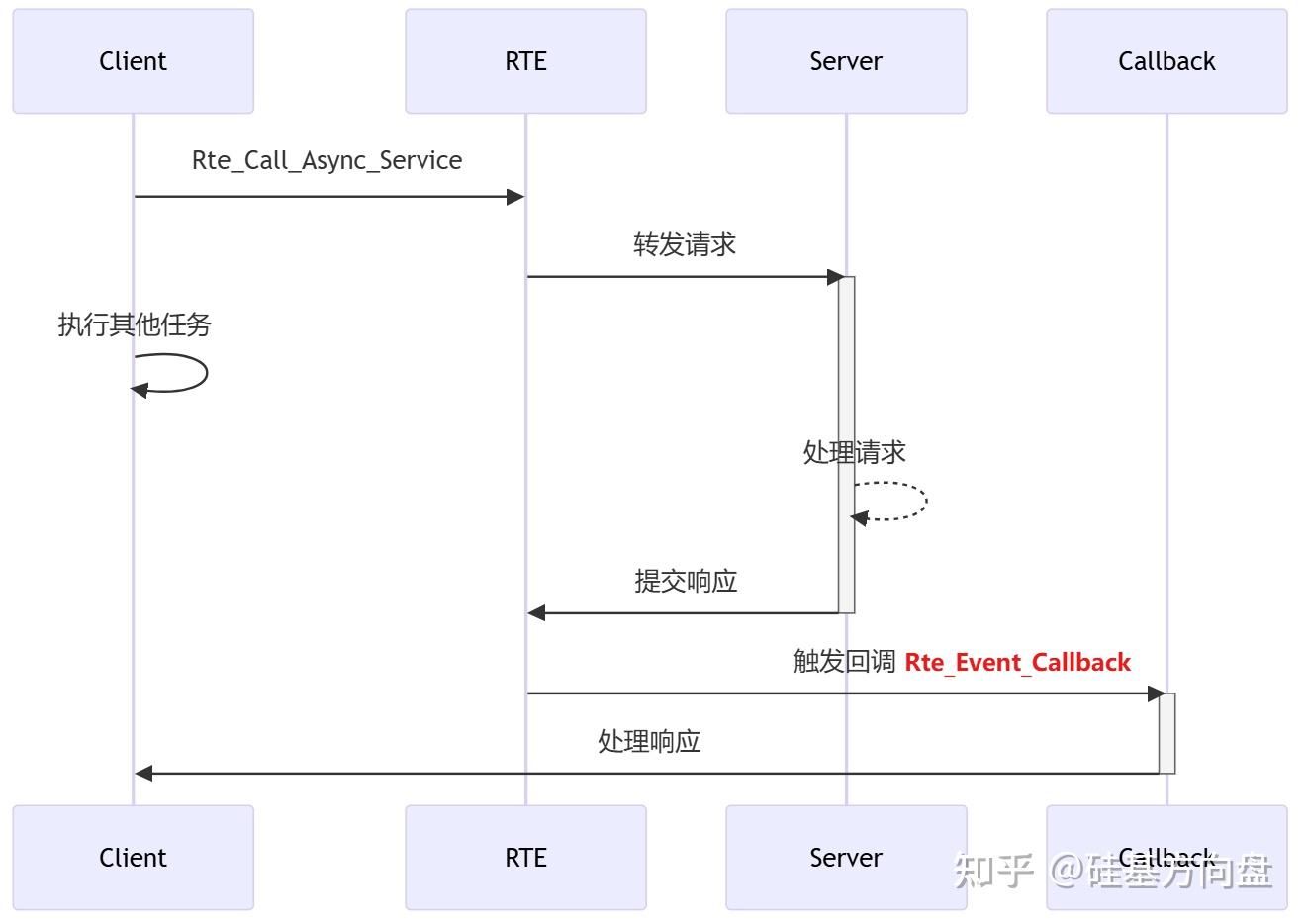CP AUTOSAR RTE（一）：汽车软件的中枢神经系统设计 - 知乎