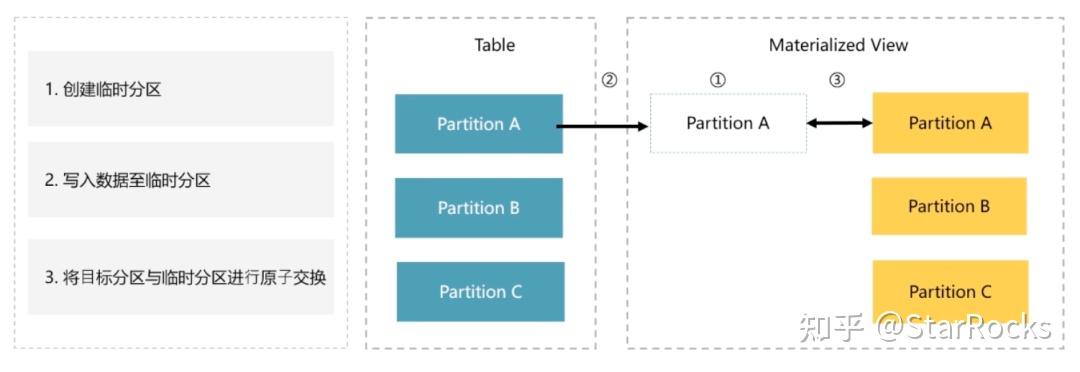 StarRocks 技术内幕 | 多表物化视图的设计与实现 - 知乎