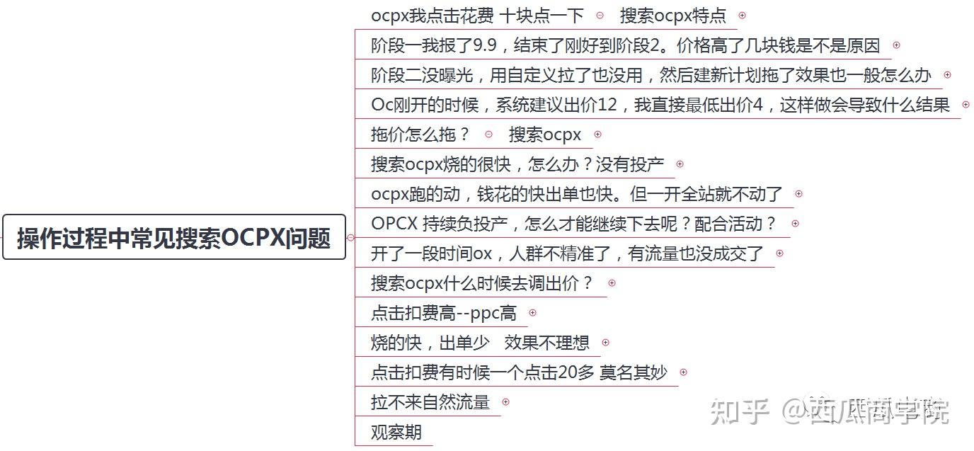 多多搜索ocpx怎么开？不同毛利商品搜索ocpx快速起店玩法拆解 - 知乎
