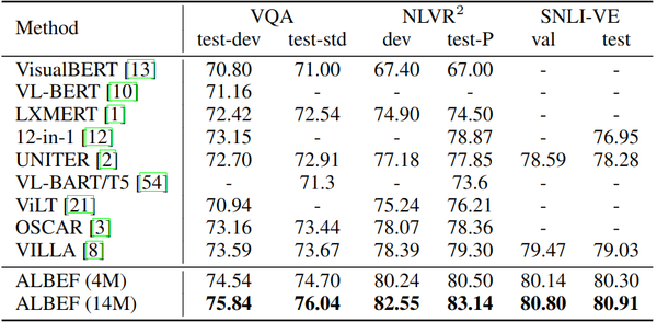 多模态超详细解读 (三)：ALBEF：图文对齐后再融合，借助动量蒸馏高效学习多模态表征 - 知乎