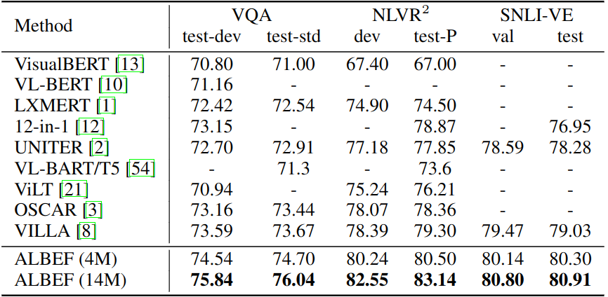 多模态超详细解读 (三)：ALBEF：图文对齐后再融合，借助动量蒸馏高效学习多模态表征 - 知乎