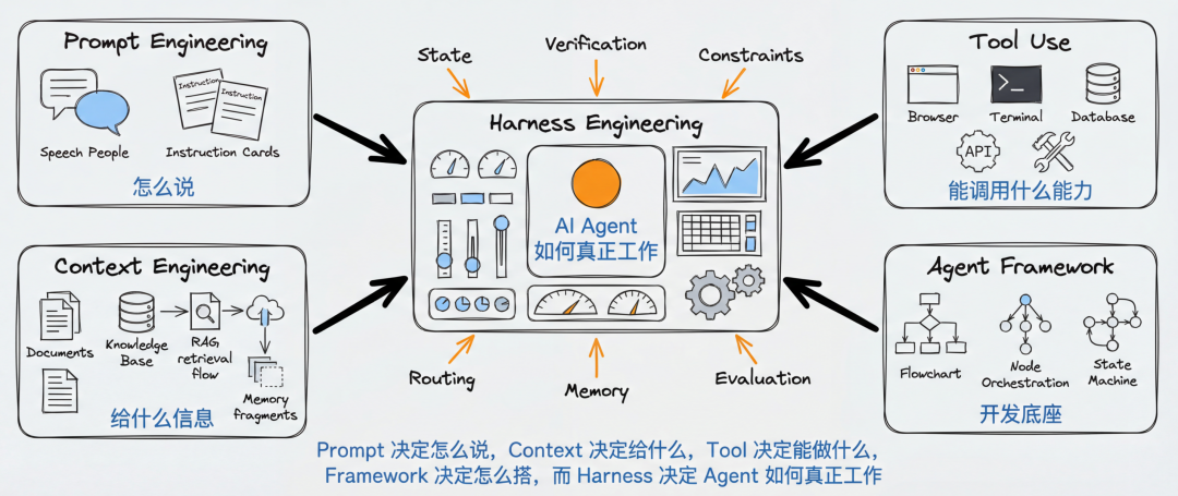 最近爆火的harness engineering是什么？它与prompt engineering、context engineering ...
