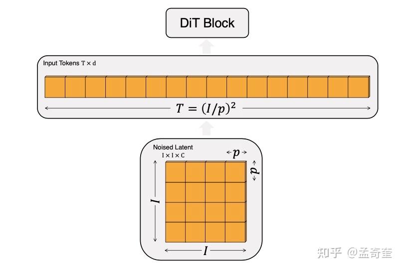 可扩展的transformer扩散模型（scalable Diffusion Models With Transformers）（二） 知乎 