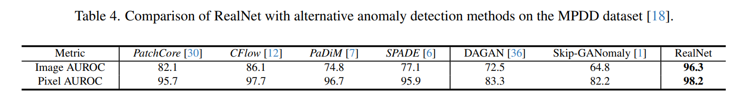 CVPR'24 | 具有逼真合成异常的异常检测网络RealNet - 知乎