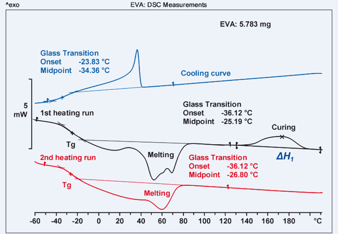 应用解读|光伏组件封装用乙烯-醋酸乙烯酯共聚物（EVA）胶膜的热分析标准解读 - 知乎