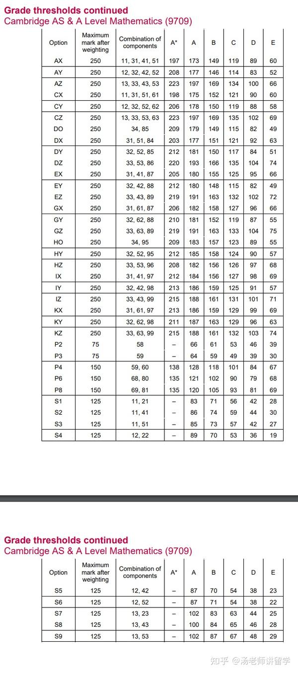 最新！CAIE 2023年A-level夏季大考各科分数线出炉 - 知乎