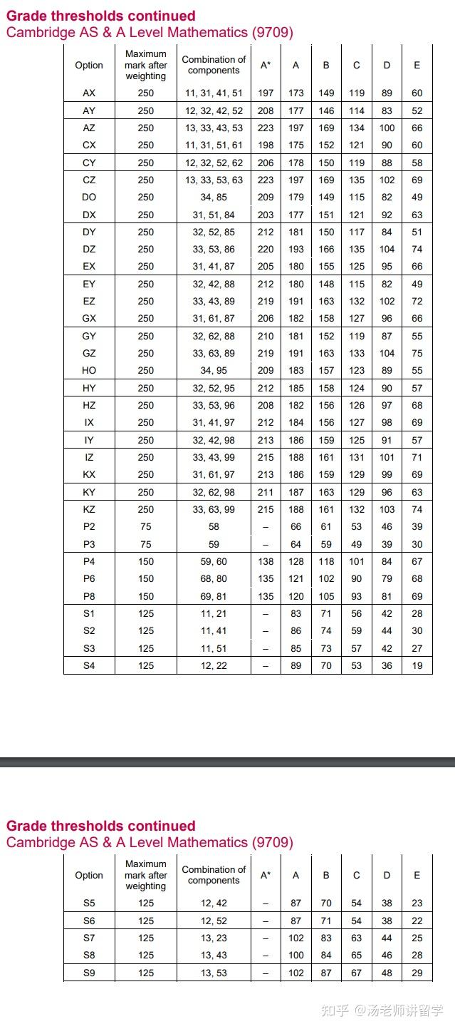 最新！CAIE 2023年A-level夏季大考各科分数线出炉 - 知乎
