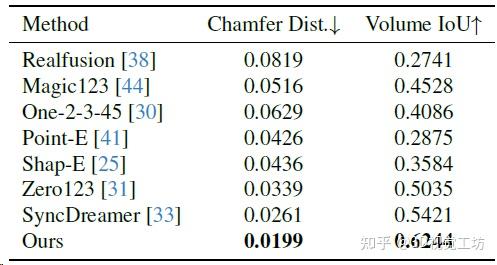 上线一周就2.1k star！单张图像直接转为3D模型！ - 知乎
