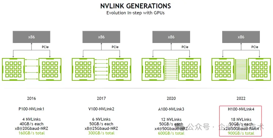 AI集群Scale-Up互连：展望UALink与NVLink的竞争 - 知乎