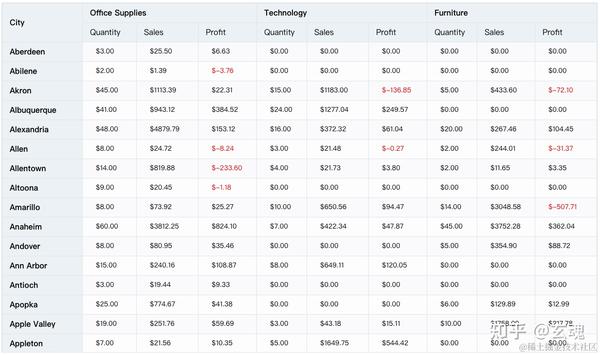 VTable: 免费，开源，基于Canvas 的 百万数据秒级渲染前端表格组件库 - 知乎