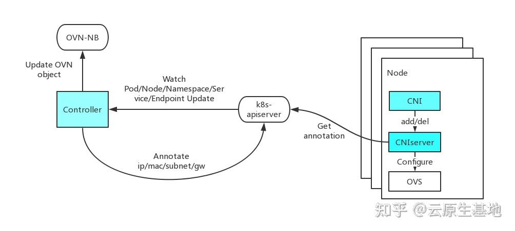灵雀云Kube-OVN：基于OVN的开源Kubernetes网络实践 - 知乎