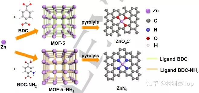 中山大学李光琴团队Angew：调控MOFs前驱体，改变单原子Zn配位及ORR选择性！ - 知乎