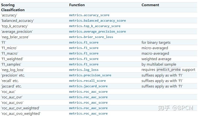【度量和评分】sklearn 量化预测质量评估 - 知乎