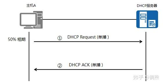 网络工程师必备知识点DHCP原理与配置 - 知乎