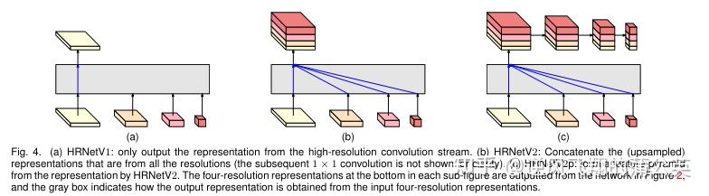 HRNet之论文解读2-HRNet的网络构成 - 知乎