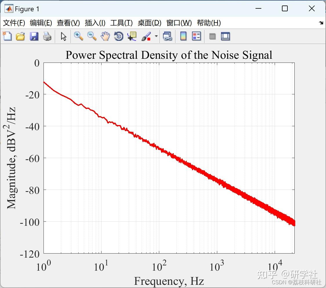 通过对白噪声的光谱进行处理产生粉红色、红色、蓝色和紫色噪声（Matlab代码实现） - 知乎
