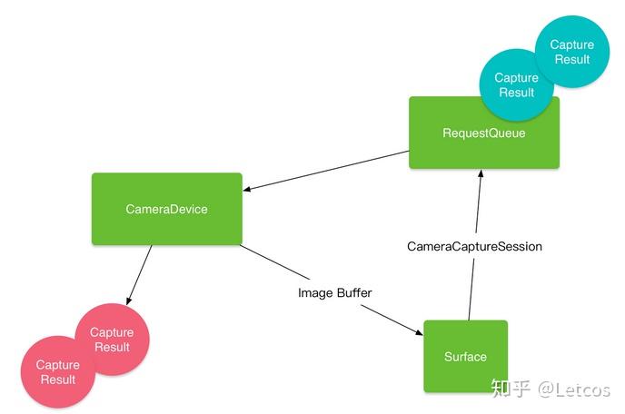 [Camera]Android:Camera2/HAL3框架分析 - 知乎
