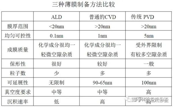 薄膜沉积设备解析——PECVD/LPCVD/ALD设备的原理和应用 - 知乎