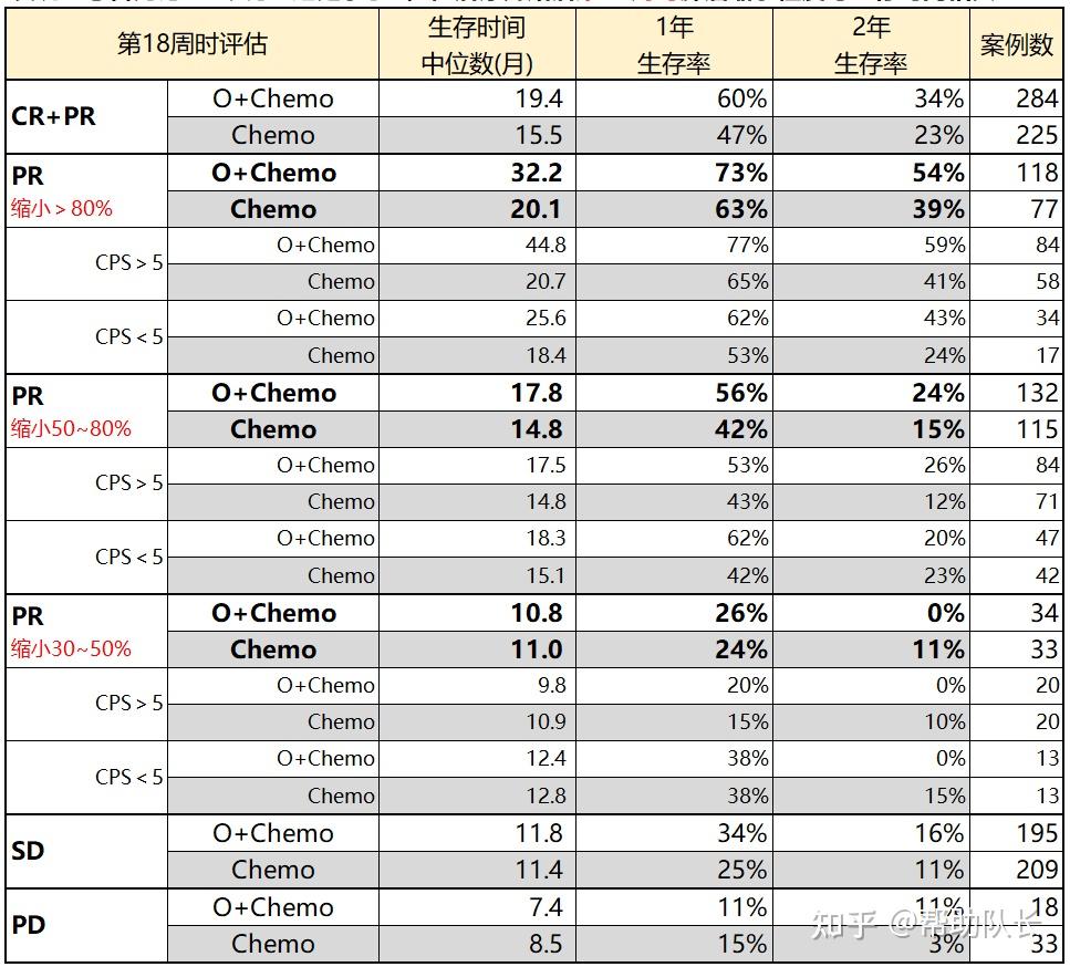 CheckMate 649 深度解析 胃癌用O要第18周看生存预后 - 知乎